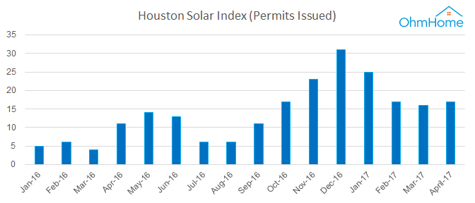 Houston Solar Index - OhmHome